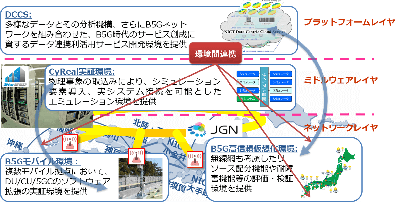 Beyond 5G 時代のニーズを検証する、高信頼・高可塑 B5G/IoT テストベッド|NICT SEEDs(NICTシーズ集)